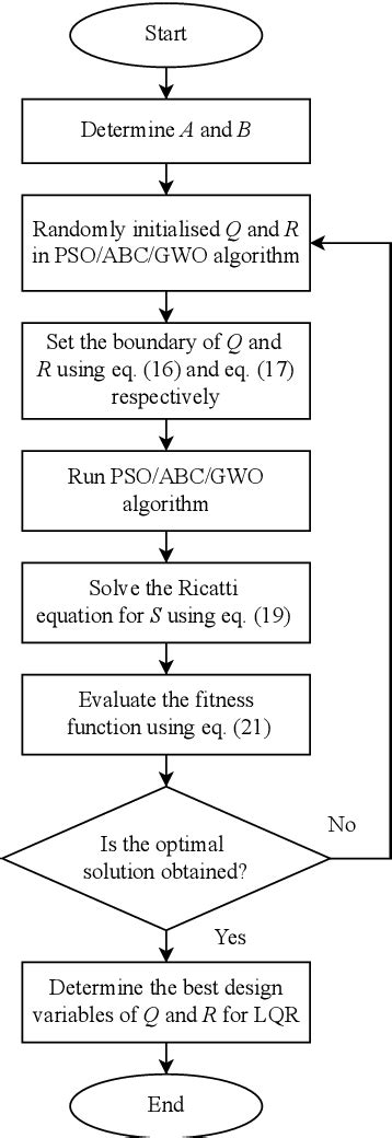 Figure 1 From A Comparative Hybrid Optimisation Analysis Of Load Frequency Control In A Single