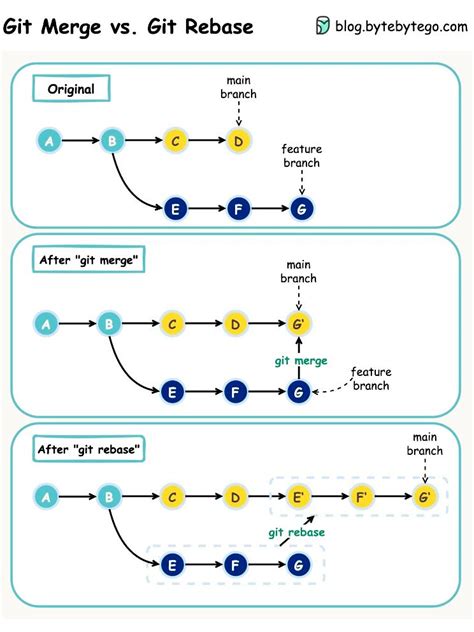 Rajib Aich On Linkedin Git Merge Or Git Rebase Rebasing Rewrites The
