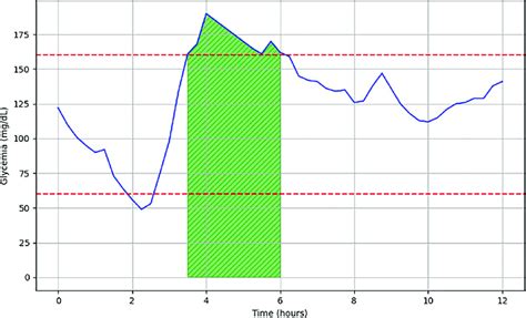 Graphical Representation Of A Continuous Analysis Of Subcutaneous Download Scientific Diagram
