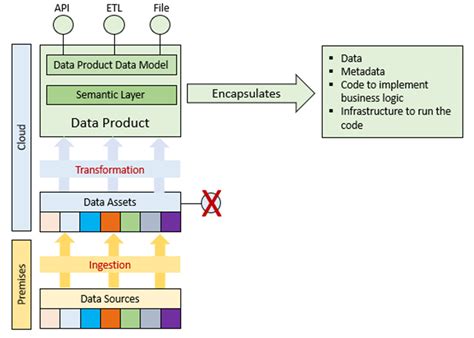 Evolving Data Strategy At Major Canadian Bank Dzone Wiredgorilla