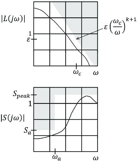 Loop Gain And Sensitivity Constraints Equations And For Download Scientific Diagram