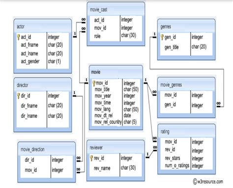 SQL Queries On A Relational Movie Database Assignment