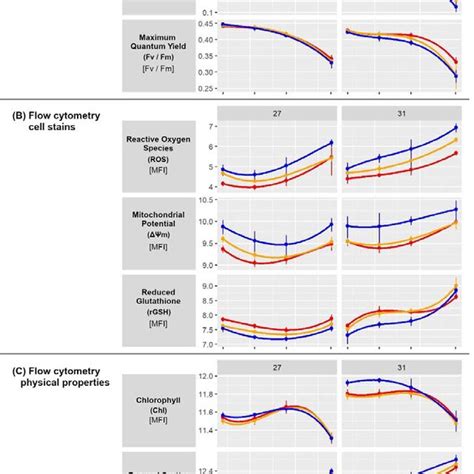 Progress Curves For The Three Strain Types For Each Variable And
