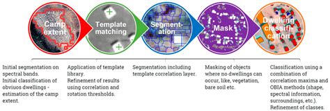 Integrated Workflow Combining Object Based Image Analysis Obia And