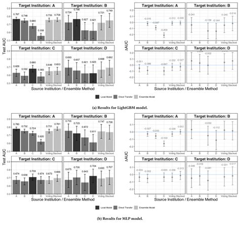 Additional Results For Lightgbm 8a And Mlp 8b Models The Findings