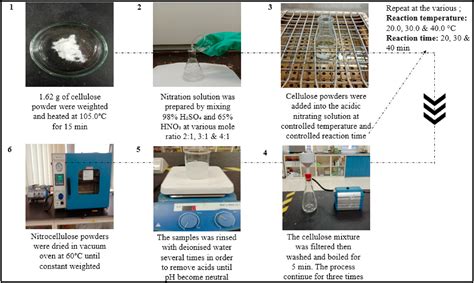Response Surface Methodology For Optimization Of Nitrocellulose Preparation From Nata De Coco