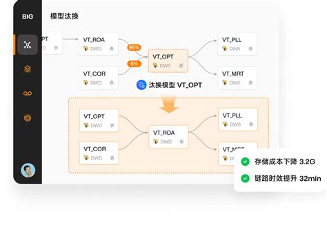 如何通过数据血缘和主动元数据对冗余模型展开治理？数据模型数据血缘 Csdn博客