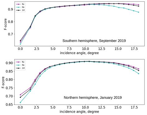 Sea Ice Detection By An Unsupervised Method Using Ku And Ka Band Radar Data At Low Incidence