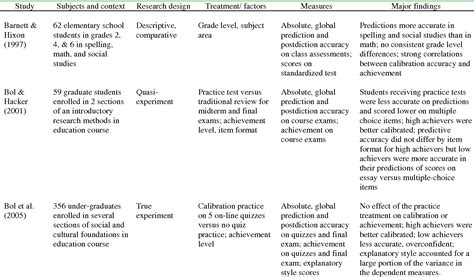 Table 1 From Metacognition In Education 2 Metacognition In Education A Focus On Calibration