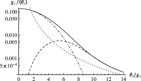 Relative Contributions Of The Hard Dashed Curve Eqs 27 24 And Download Scientific