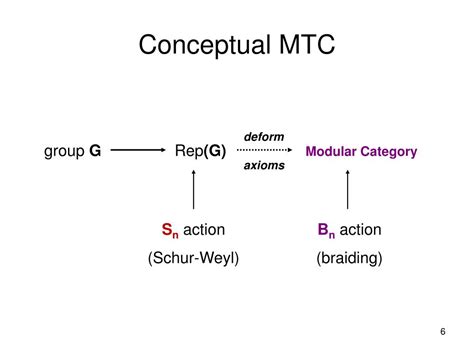 Ppt On The Classification Of Modular Tensor Categories Powerpoint Presentation Id2386765