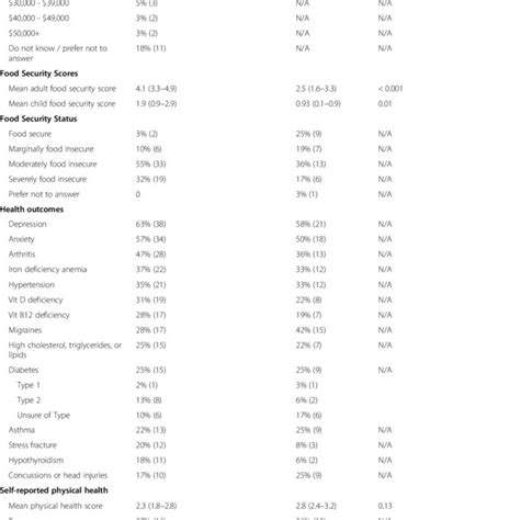 Descriptive Statistics From The Baseline And Follow Up Surveys Of A Download Scientific Diagram