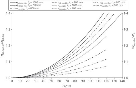Comparison Of Geometrically Non Linear And Linear Tensile Bending Download Scientific Diagram