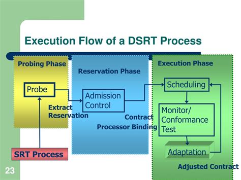 Ppt Dynamic Soft Real Time Scheduling Dsrt System Powerpoint