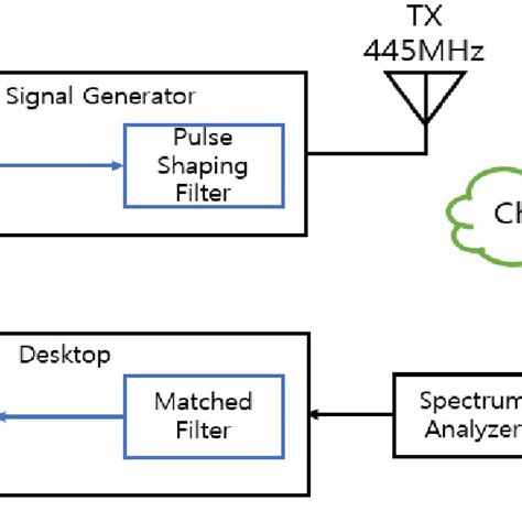 Block Diagram Of Fhss Technique Download Scientific Diagram