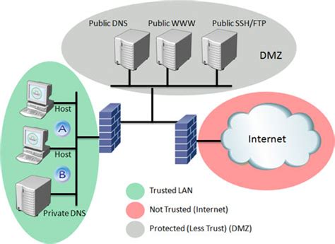 Virtual DMZ Design R AskNetsec