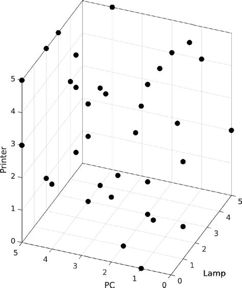 Example Of Feature Representation Of Plants In A 3 Dimensional Vector