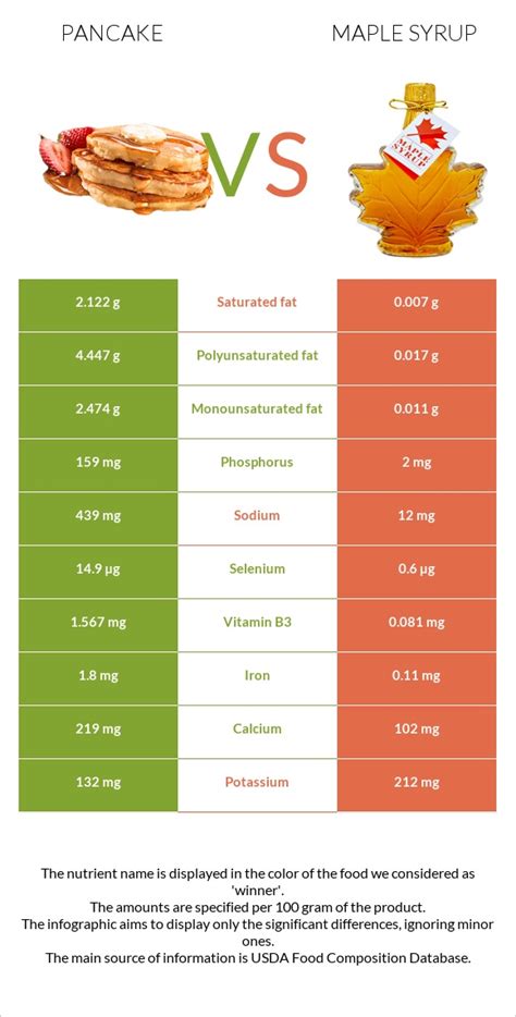 Pancake Vs Maple Syrup — In Depth Nutrition Comparison