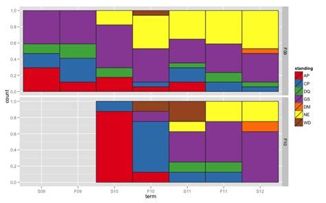 Graphics Good Ways To Visualize Longitudinal Categorical Data In R