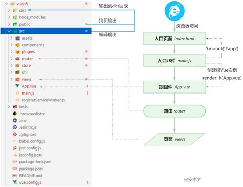 Web Vue Vue Cli