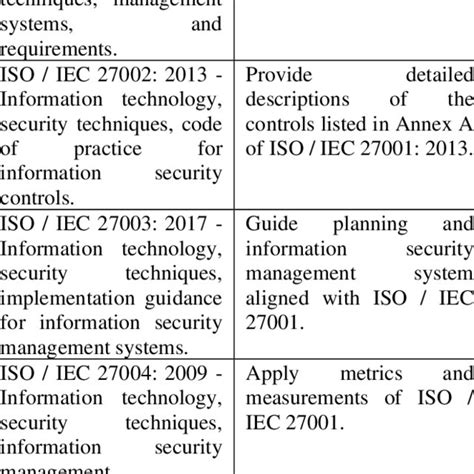 ISO IEC Standards For The Protection Of The Privacy Of Information In Download Table