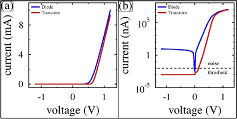Diode And Transistor Iv Characteristics Shown On A A Linear Scale And