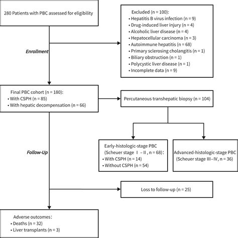 Clinically Significant Portal Hypertension In Patients With Primary Biliary Cholangitis