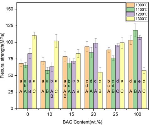 flexural strength of specimens with different sintering temperatures download scientific