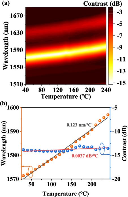 Figure 12 From Helical Long Period Gratings In Four Core Fiber For Multiparametric Monitoring Of