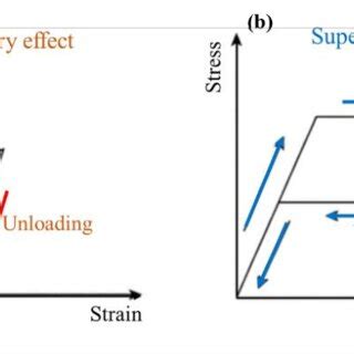 Representation Of The Difference Between A Shape Memory Effect And Download Scientific