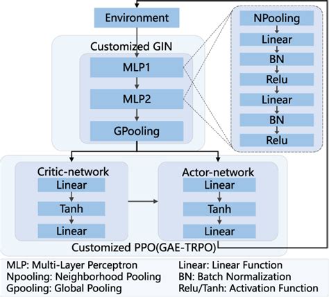Figure 3 From Deep Reinforcement Learning Of Graph Convolutional Neural Network For Resilient