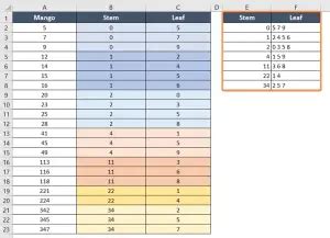 2 Ways To Create A Stem And Leaf Plot In Excel Excelgraduate