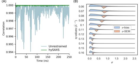 A Correlation As A Function Of The Simulation Time Between Download Scientific Diagram