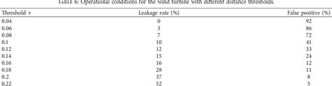 Table 6 From Abnormal Detection Of Wind Turbine Based On Scada Data Mining Semantic Scholar