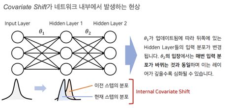 논문분석 Batch Normalization Accelerating Deep Network Training By Reducing Internal Covariate Shift
