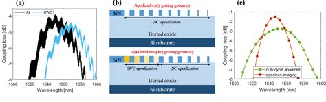 Figure 1 From Subwavelength Metamaterial Grating Couplers On Silicon Nitride Platform Semantic