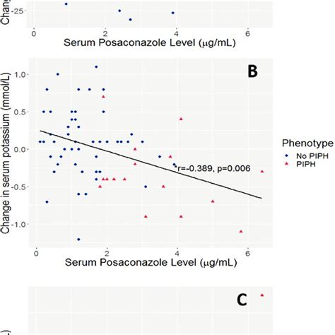 correlation of posaconazole with clinical and laboratory variables a