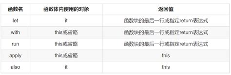 Kotlin作用域函数let、with、run、apply、also 阿里云开发者社区