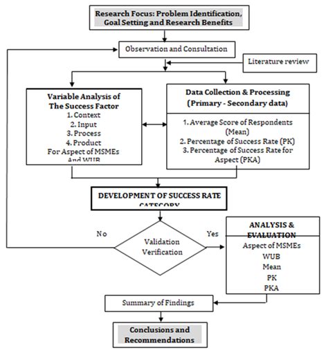 Analytical Framework Uses The Context Input Process And Product