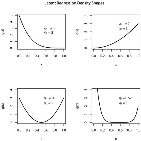 A Variety Of Latent Regression Density 6 Shapes For Different
