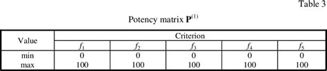 Table 3 From Interactive Decision Aiding Technique For A New Product Selection Problem