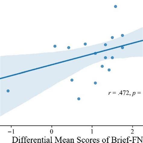 Results Of The Correlation Analysis On Experiment 1a Data The Xaxis Download Scientific
