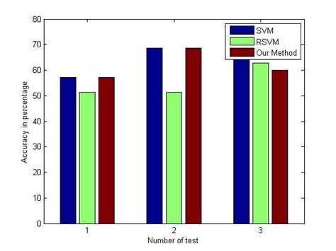 Accuracy Of Bupa Dataset Following Graph Shows Accuracy Of Svm Rsvm Download Scientific