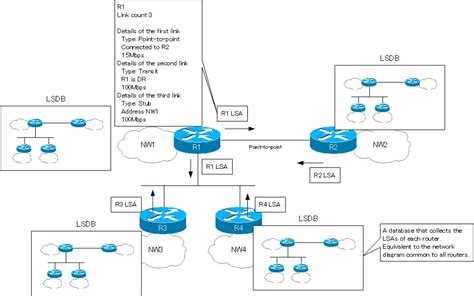 Ospf Overview How The Ospf Works N Study