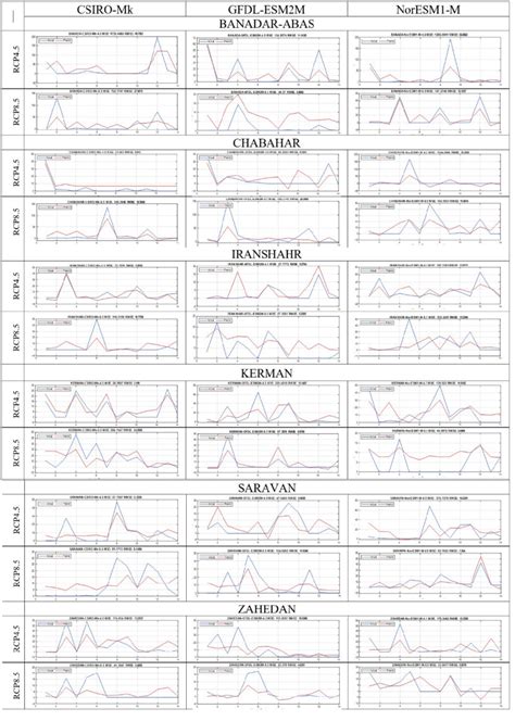 Comparison Of Observed And Forecasted Precipitation By The Artificial Download Scientific