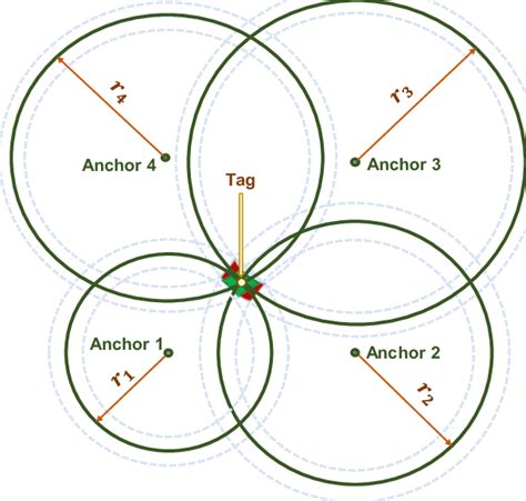 4 Illustration Of Positioning Algorithms Based On True Range
