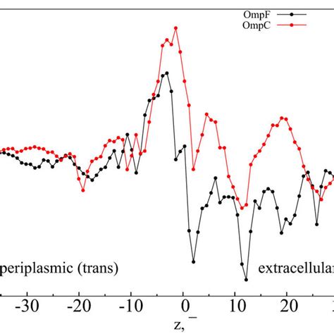 Free Energy Surface Profiles Vs Tazobactam Position Along The Diffusion Download Scientific