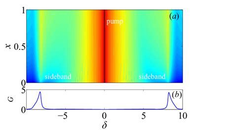 A Numerically Obtained Spectral Evolution Of A Long Pulse Propagating