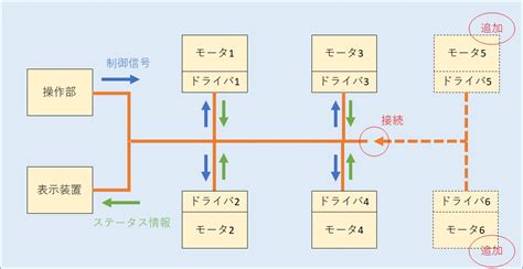 株式会社明和製作所 CAN通信を使用したモータ制御について