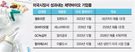 셀트리온·sk바이오팜 신약 6천억달러시장 美에서 성과